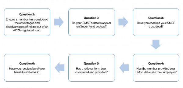 Rolling over superannuation TO your SMSF - SMSF Connect
